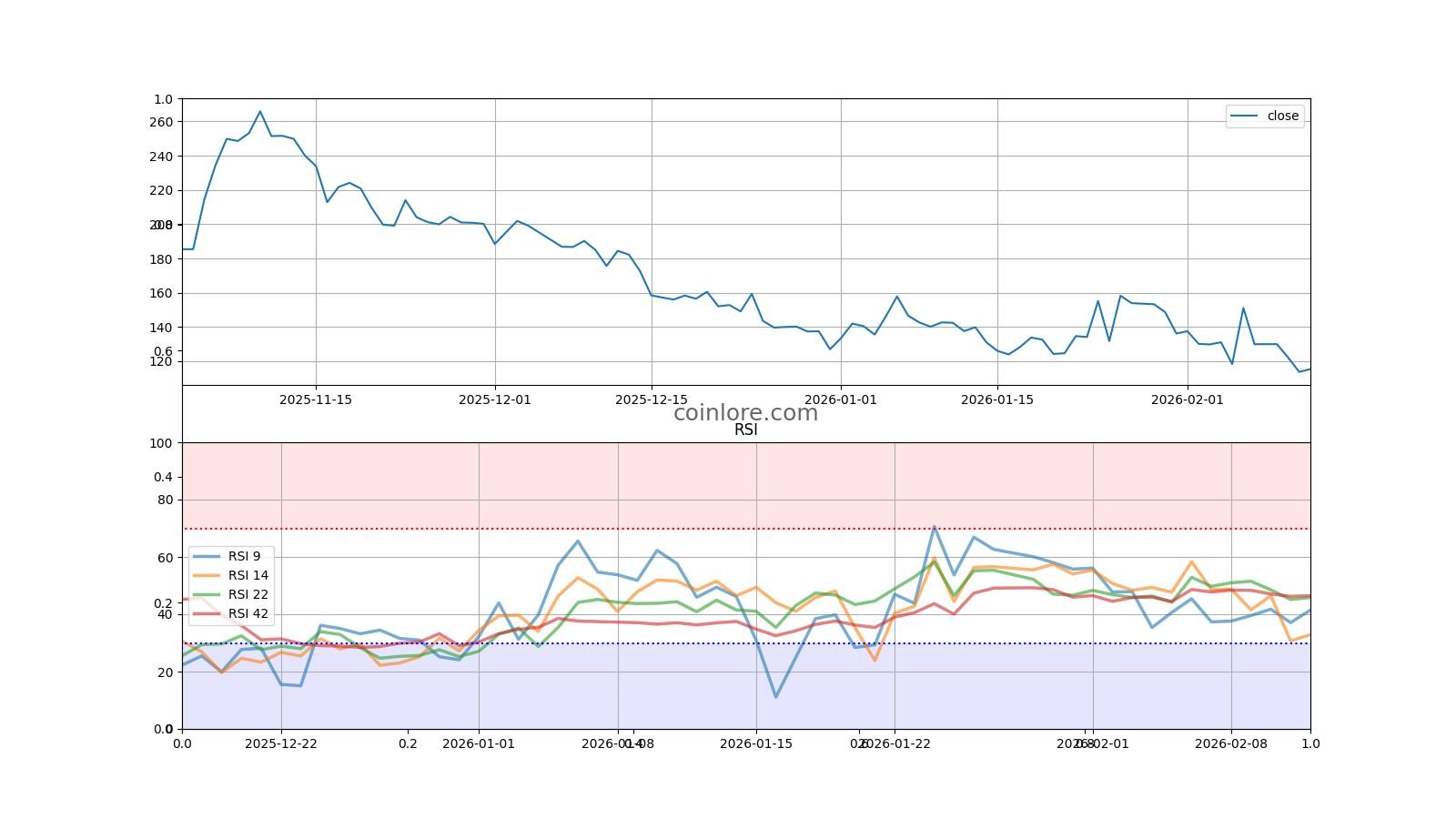 Songbird Finance RSI indicator