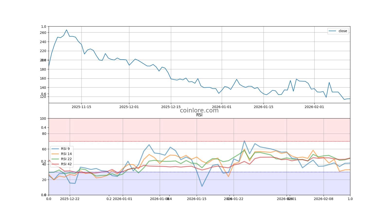 Songbird Finance RSI indicator