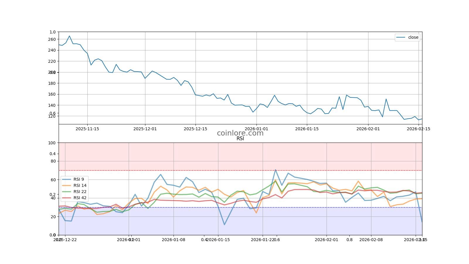 Songbird Finance RSI indicator