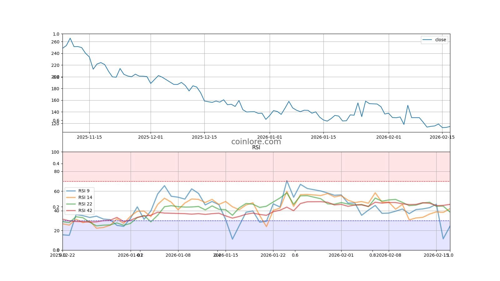 Songbird Finance RSI indicator