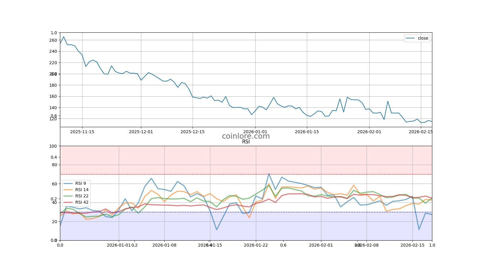 Songbird Finance RSI indicator