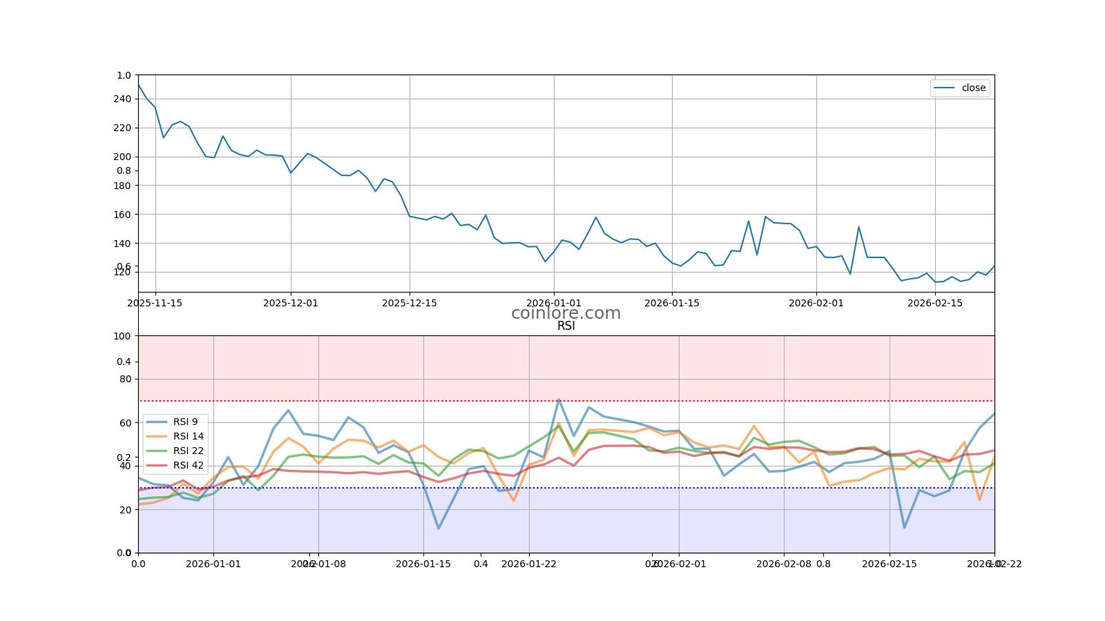 Songbird Finance RSI indicator