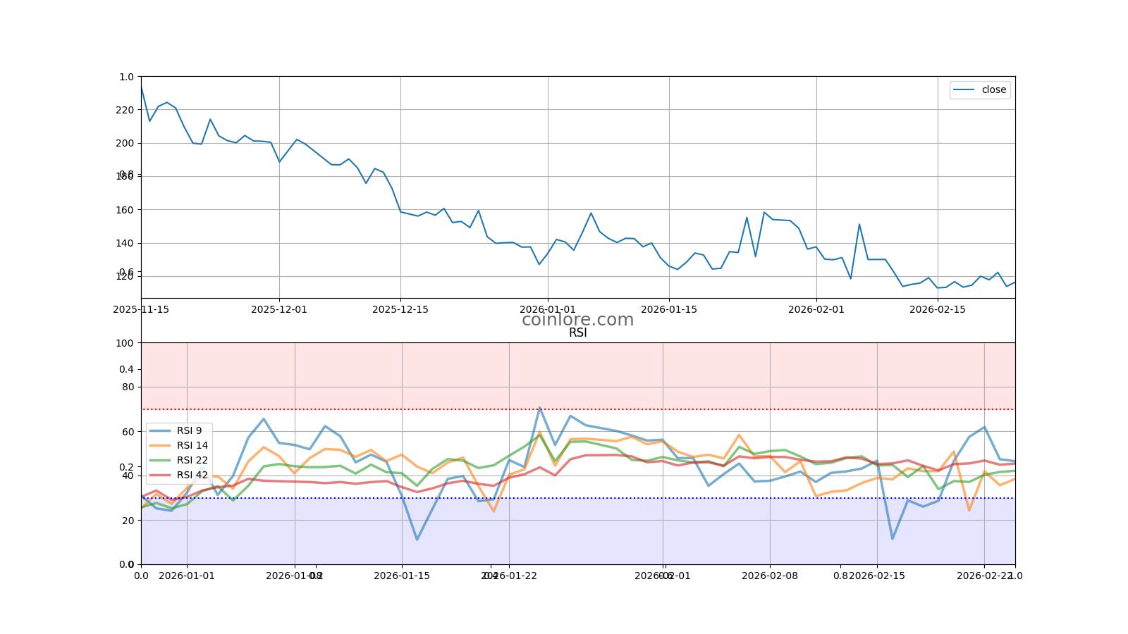 Songbird Finance RSI indicator