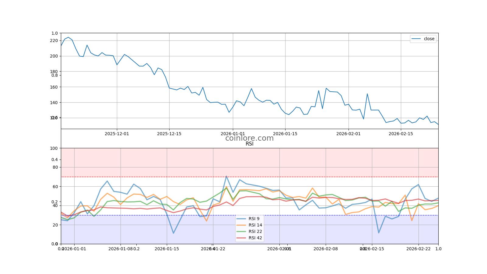 Songbird Finance RSI indicator