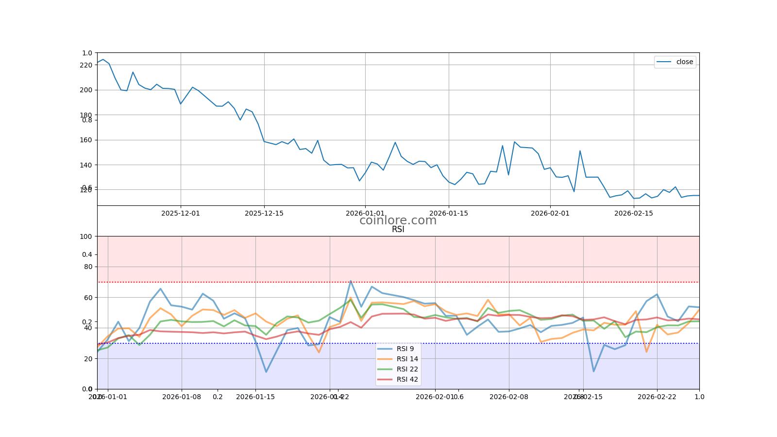 Songbird Finance RSI indicator