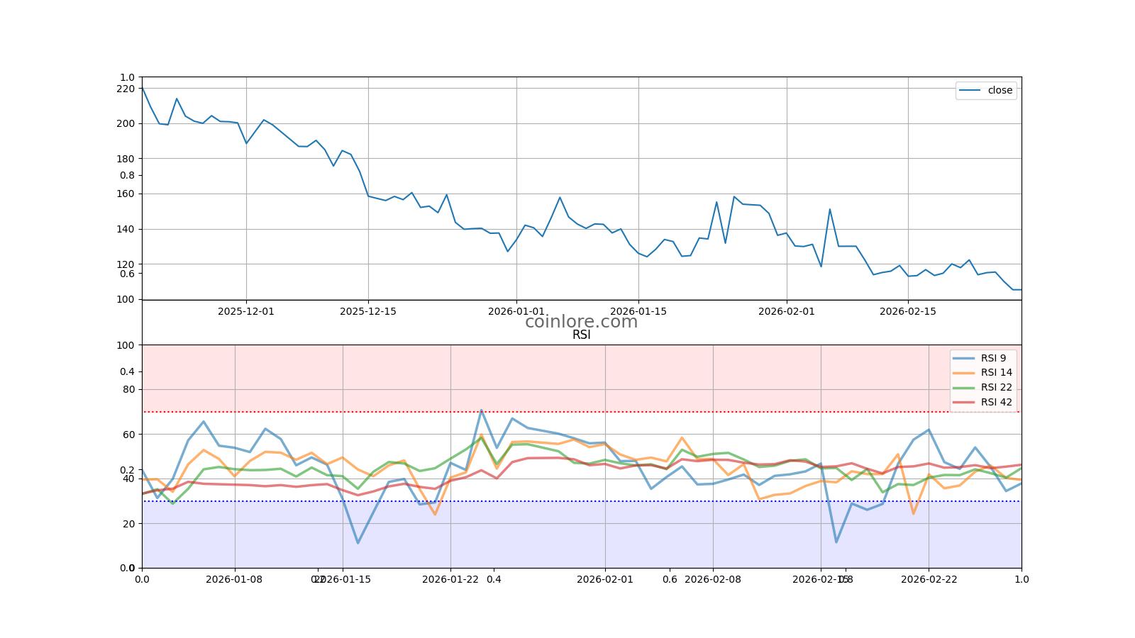Songbird Finance RSI indicator