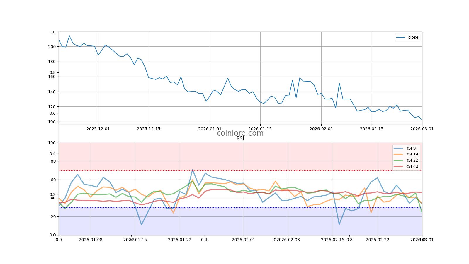 Songbird Finance RSI indicator