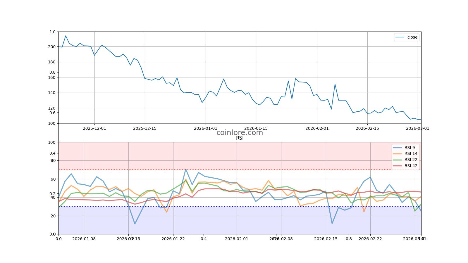 Songbird Finance RSI indicator