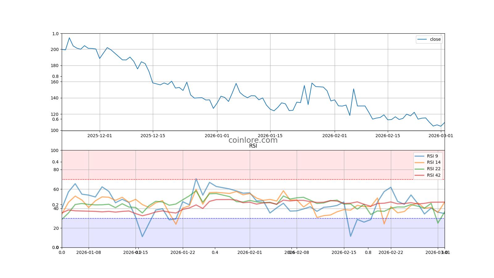 Songbird Finance RSI indicator