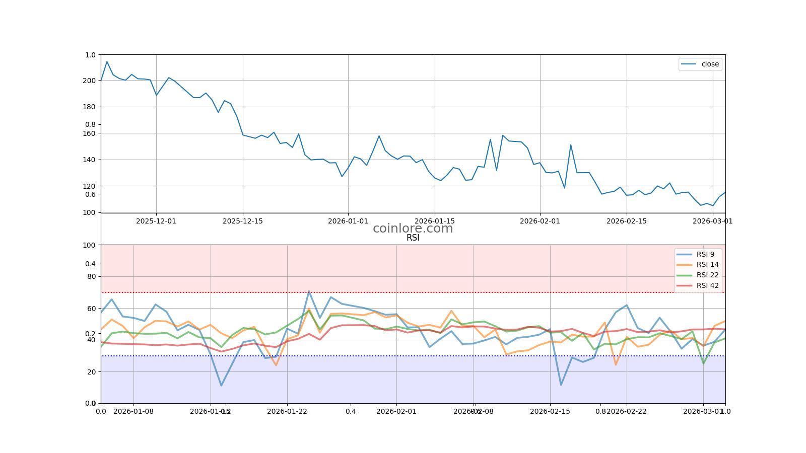 Songbird Finance RSI indicator