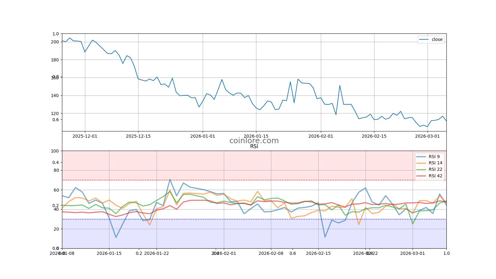 Songbird Finance RSI indicator