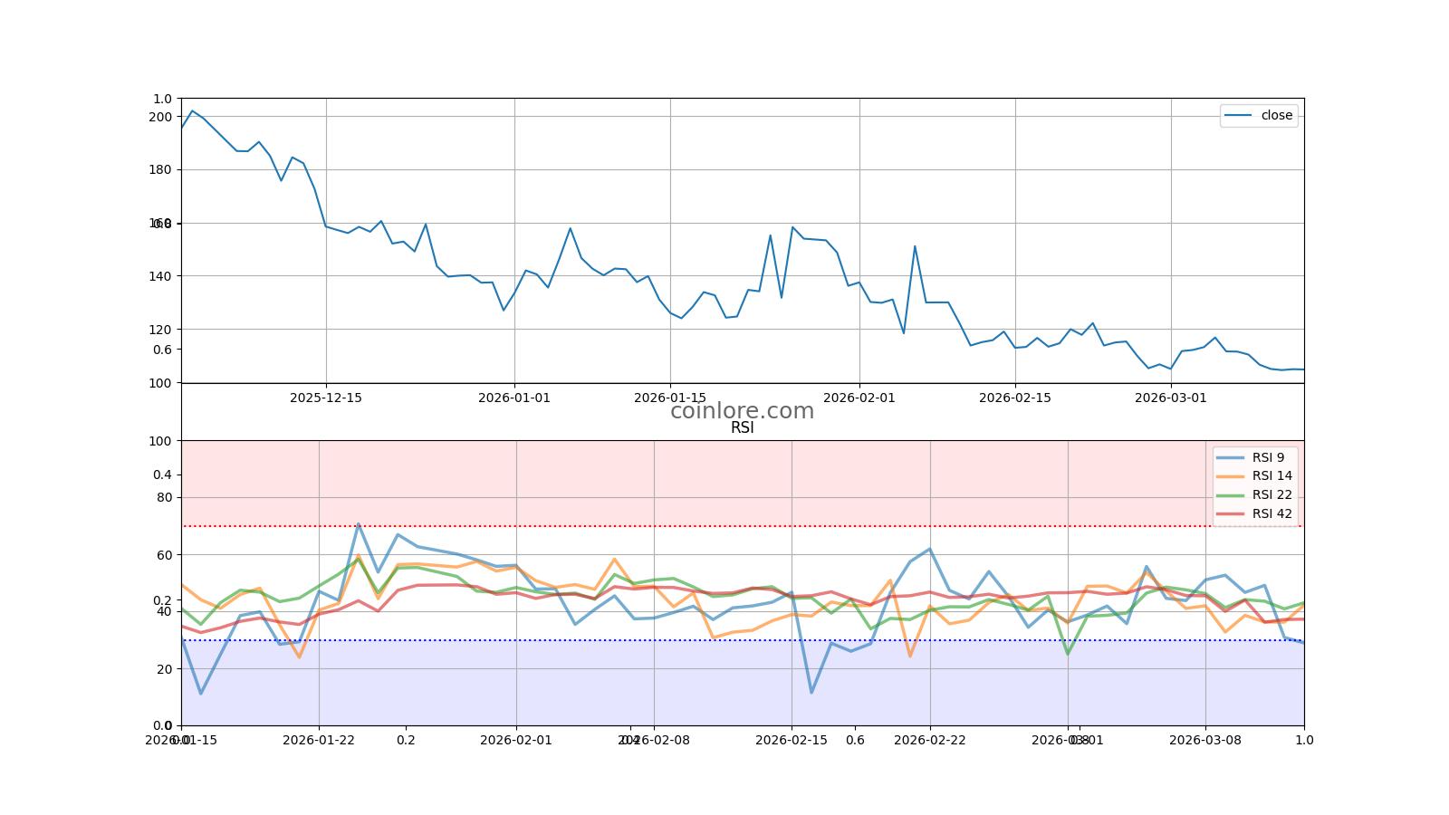 Songbird Finance RSI indicator