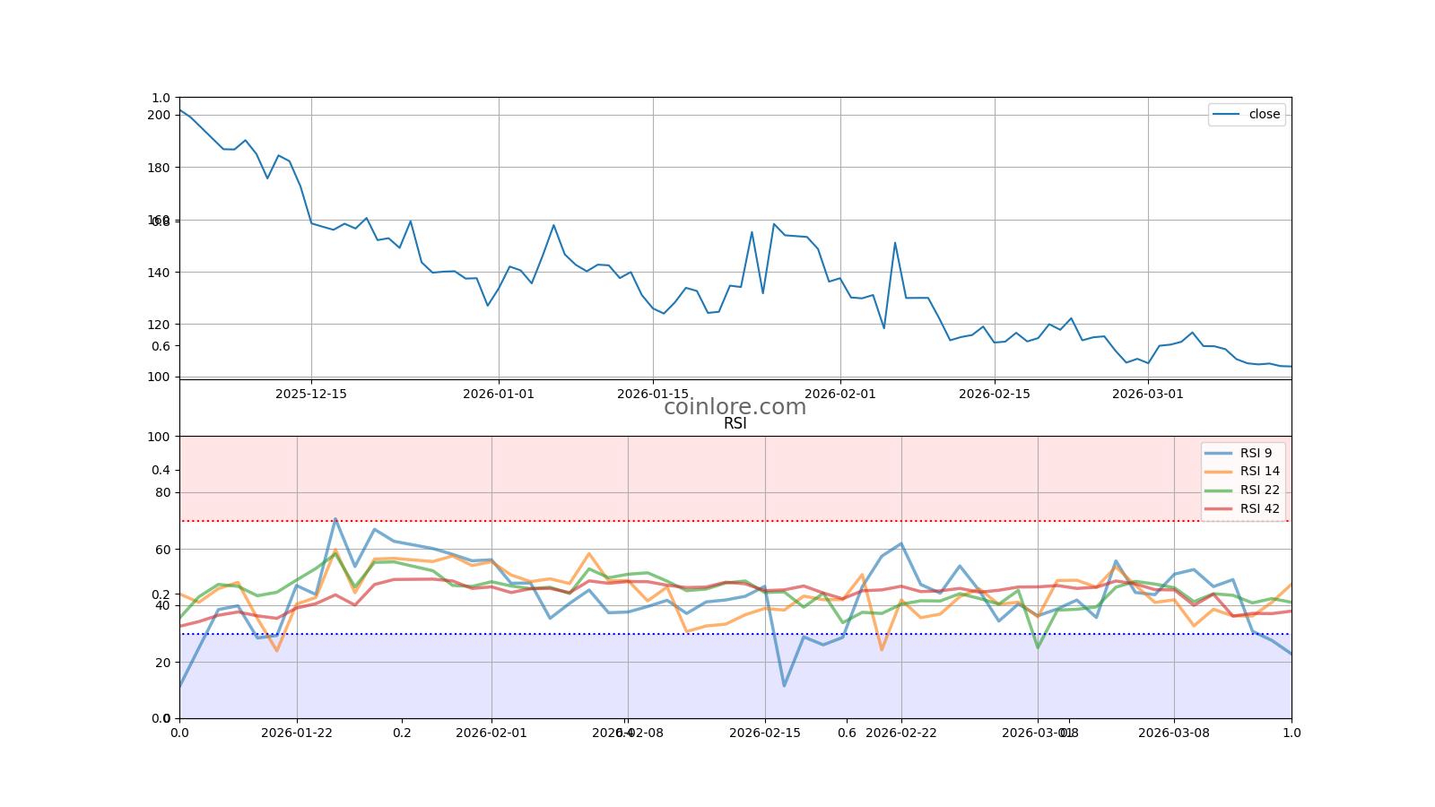 Songbird Finance RSI indicator