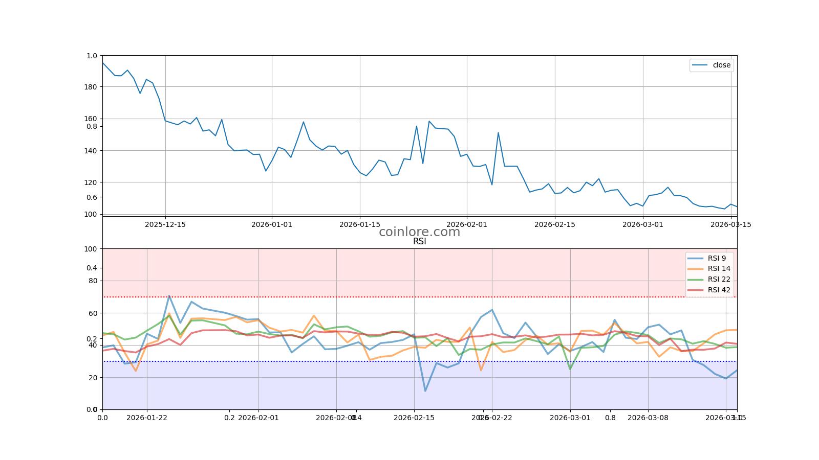 Songbird Finance RSI indicator