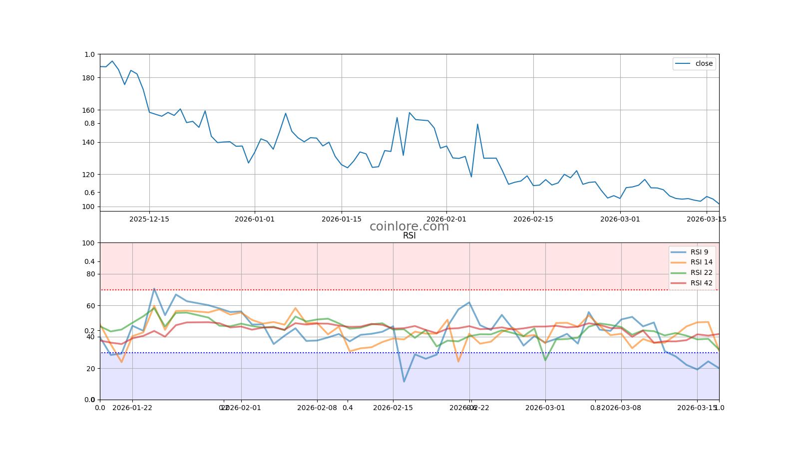 Songbird Finance RSI indicator