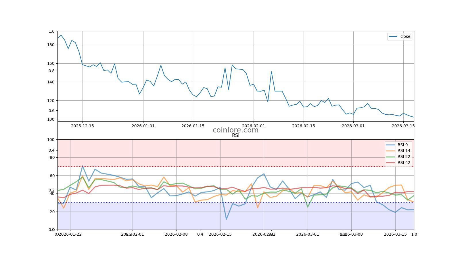 Songbird Finance RSI indicator