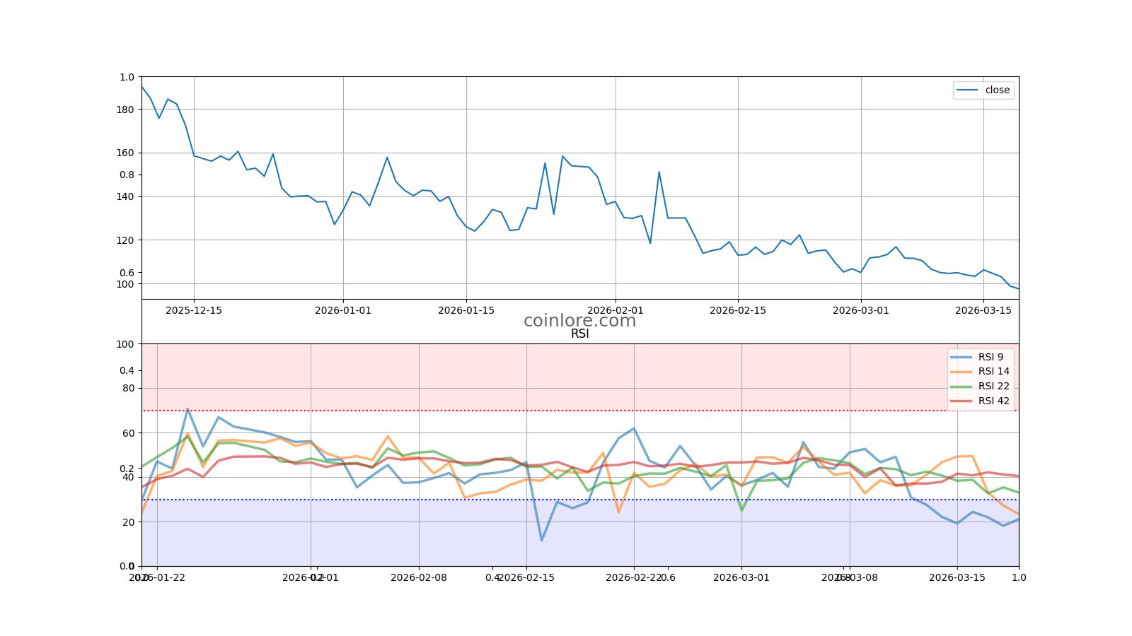 Songbird Finance RSI indicator