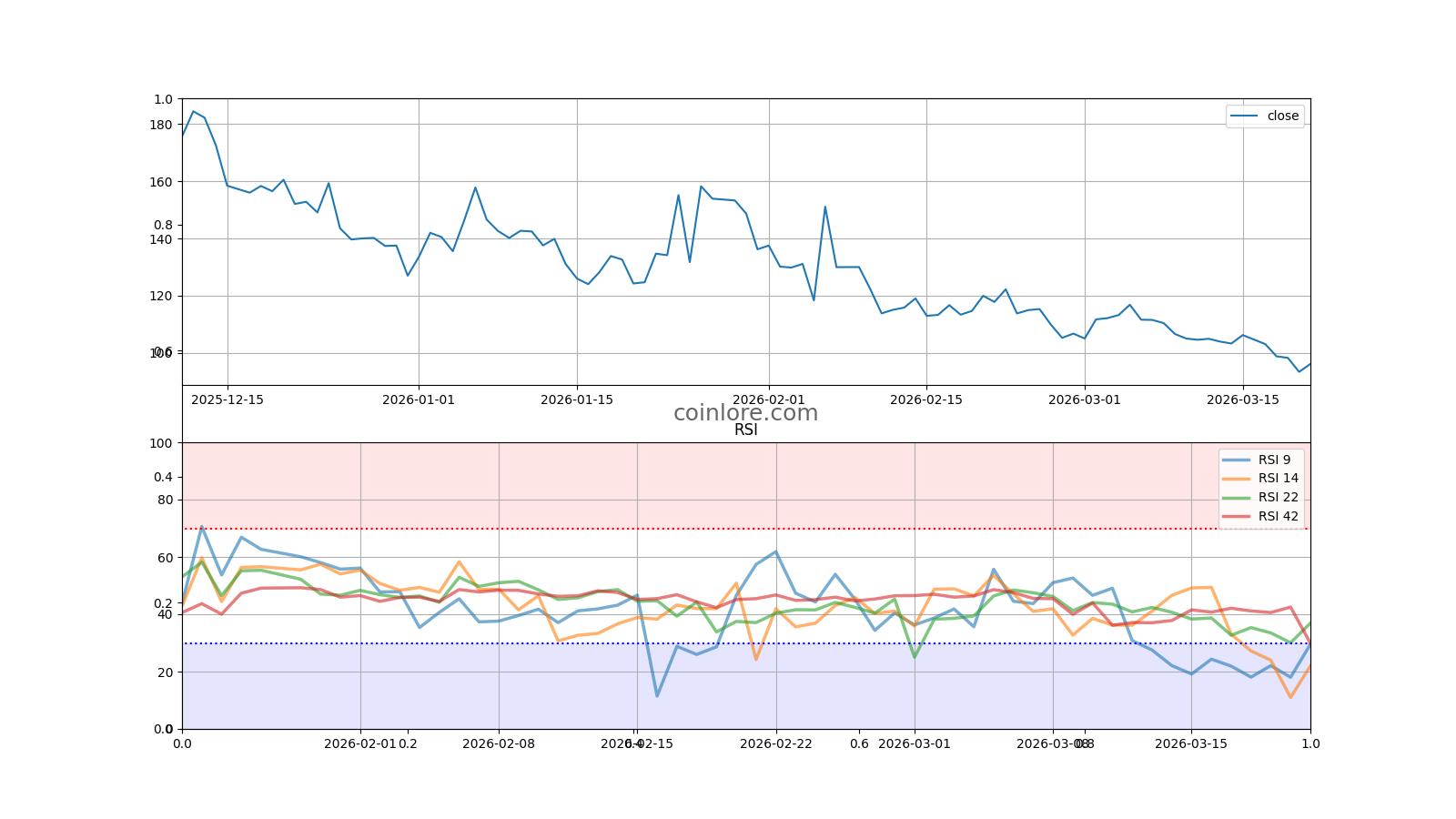 Songbird Finance RSI indicator