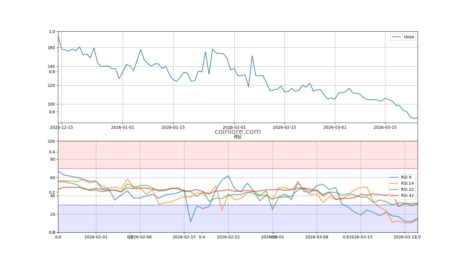Songbird Finance RSI indicator