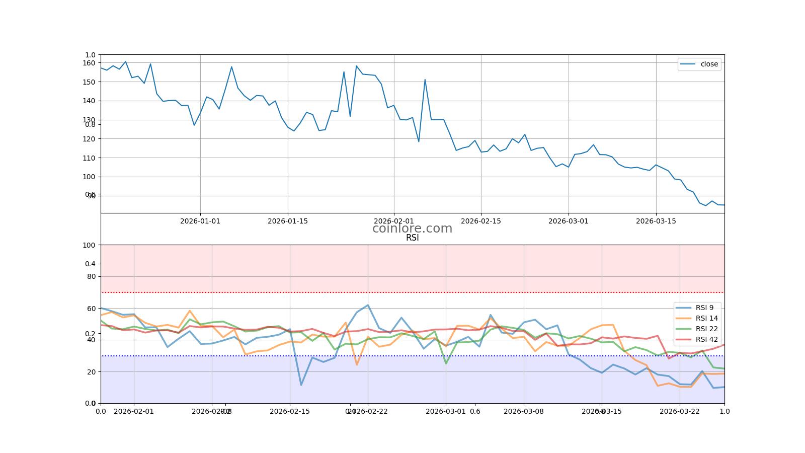 Songbird Finance RSI indicator