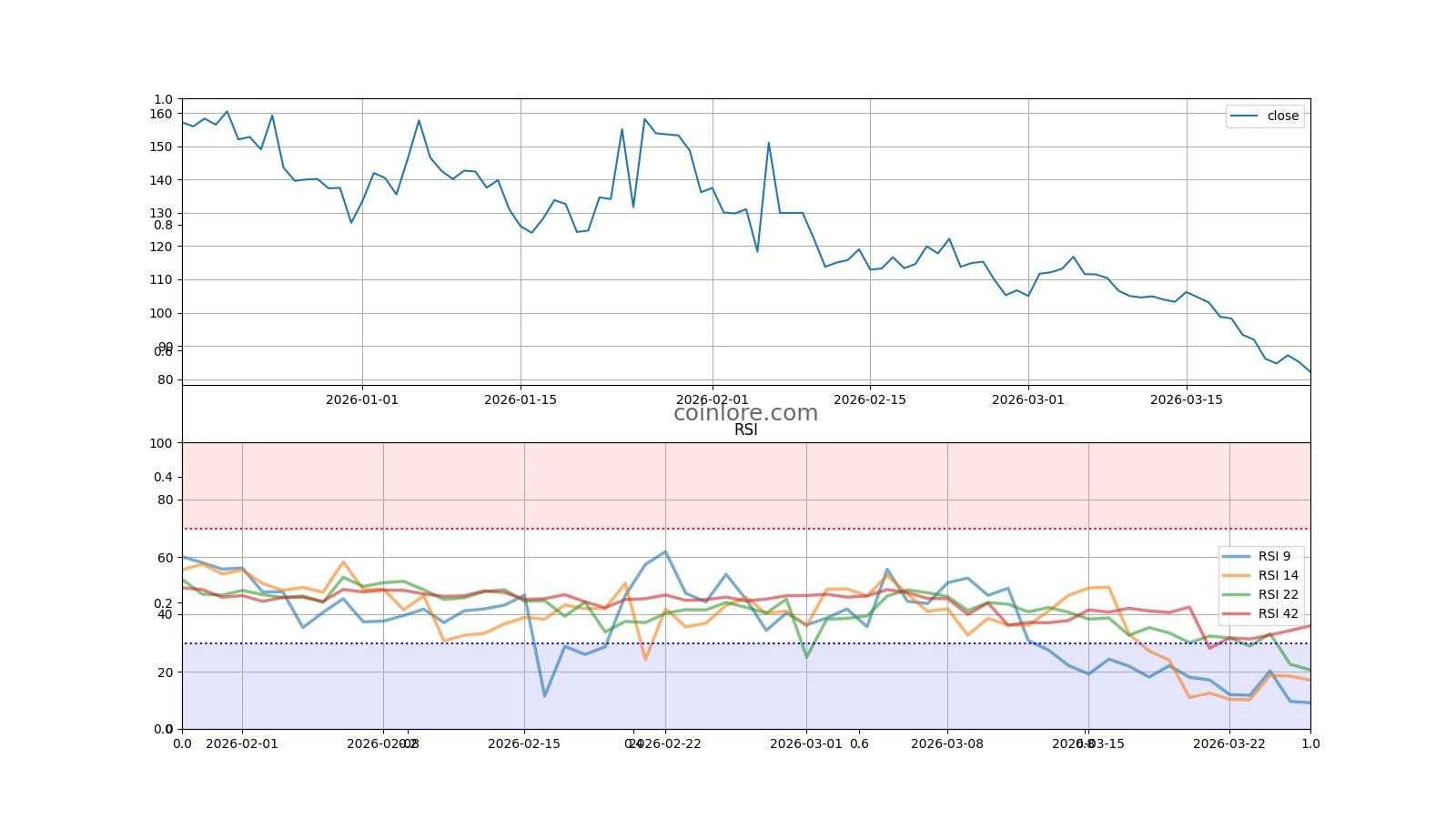 Songbird Finance RSI indicator