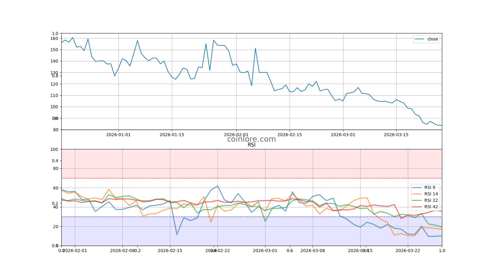 Songbird Finance RSI indicator