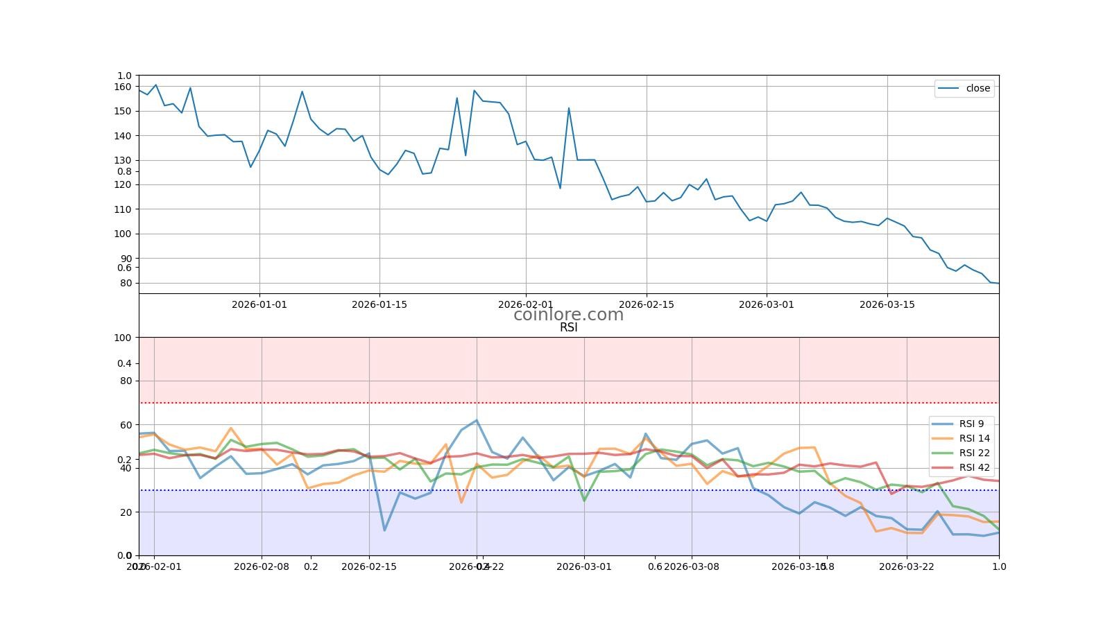 Songbird Finance RSI indicator