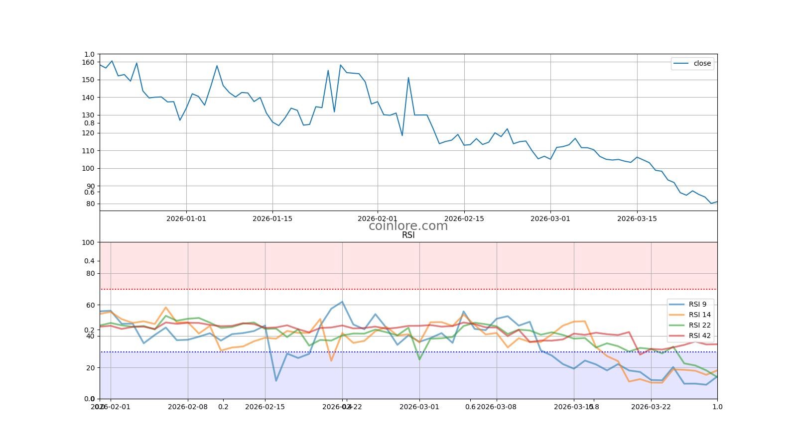 Songbird Finance RSI indicator