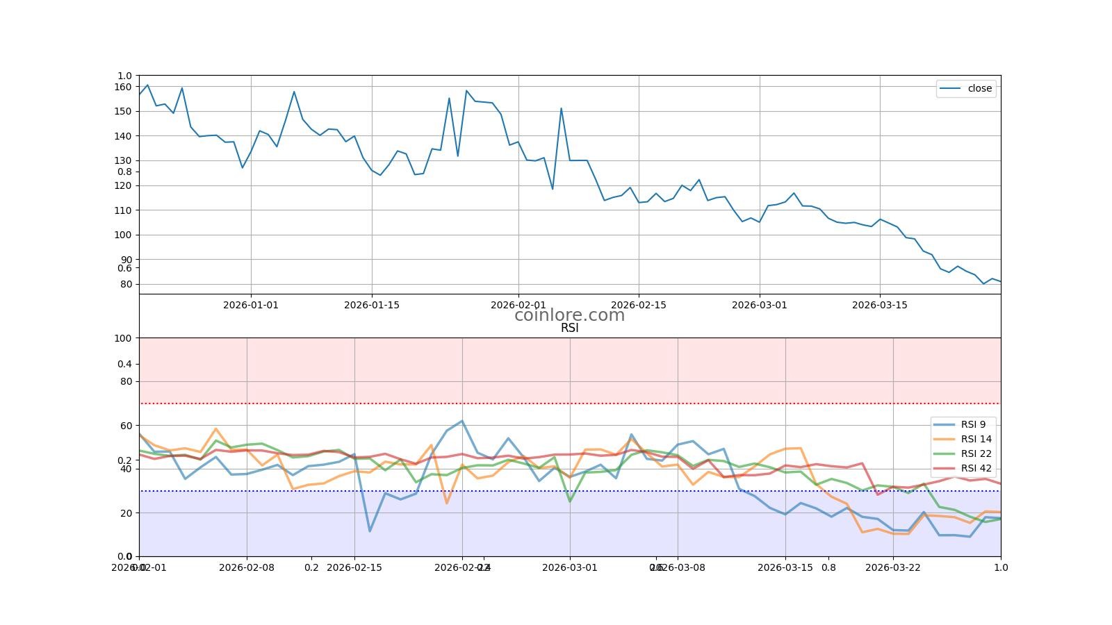 Songbird Finance RSI indicator