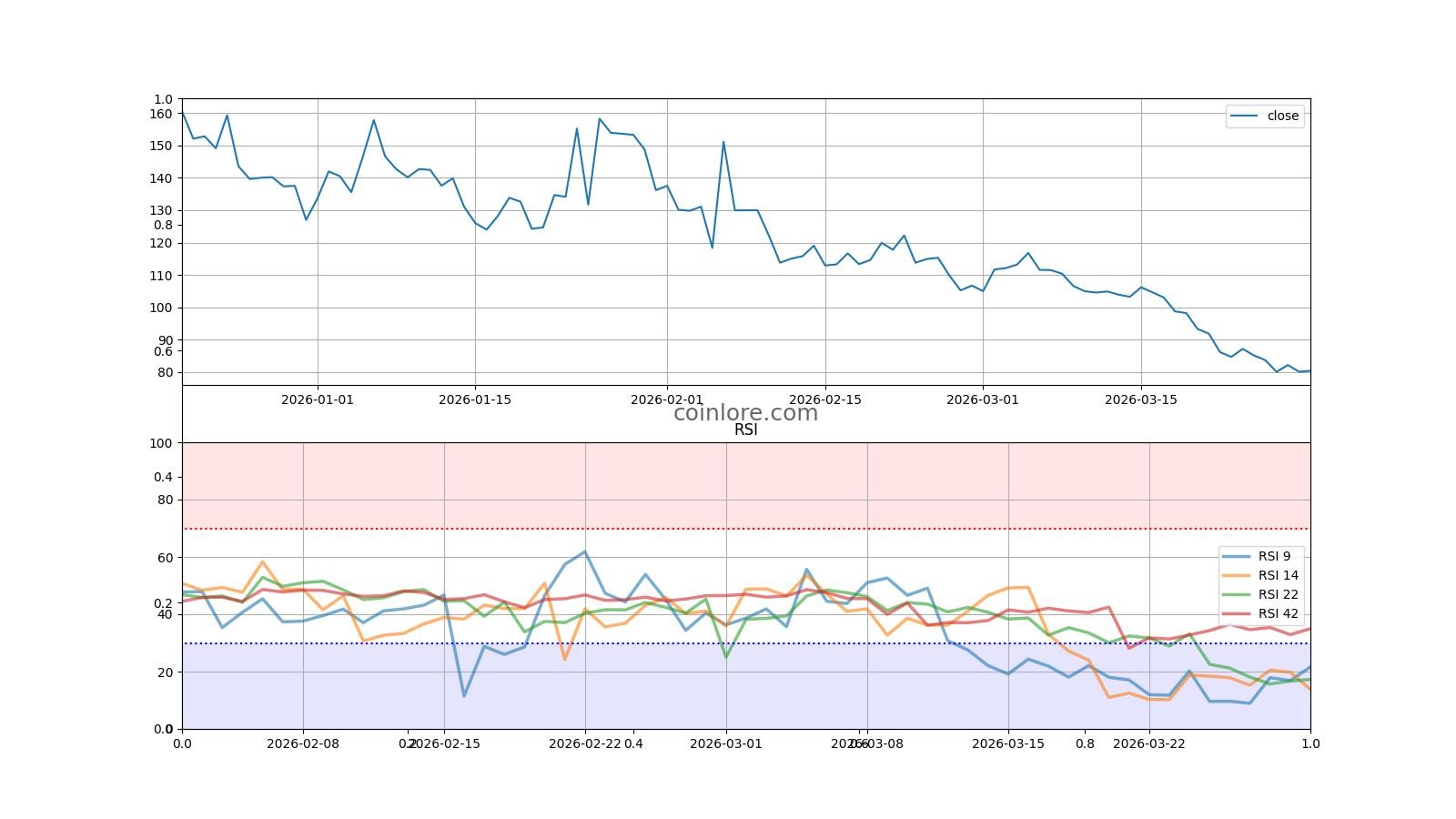 Songbird Finance RSI indicator