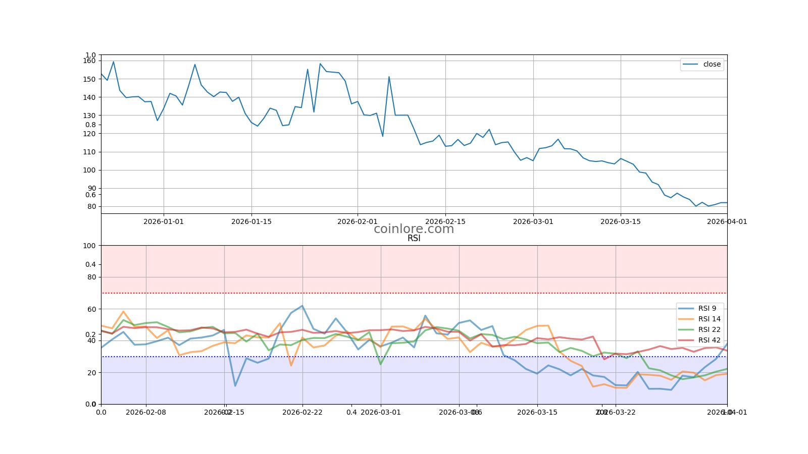 Songbird Finance RSI indicator