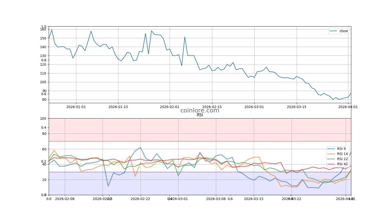 Songbird Finance RSI indicator