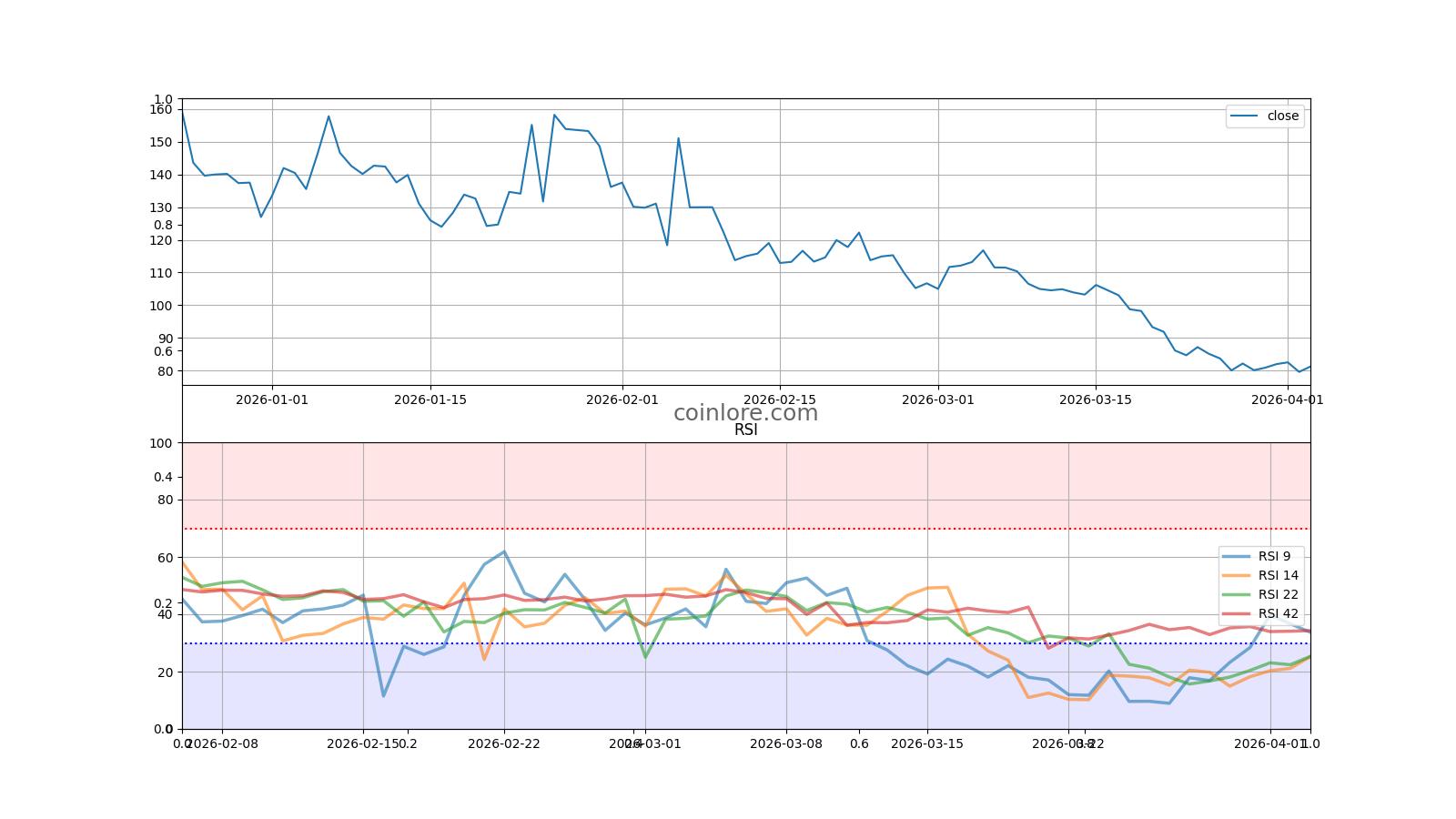 Songbird Finance RSI indicator