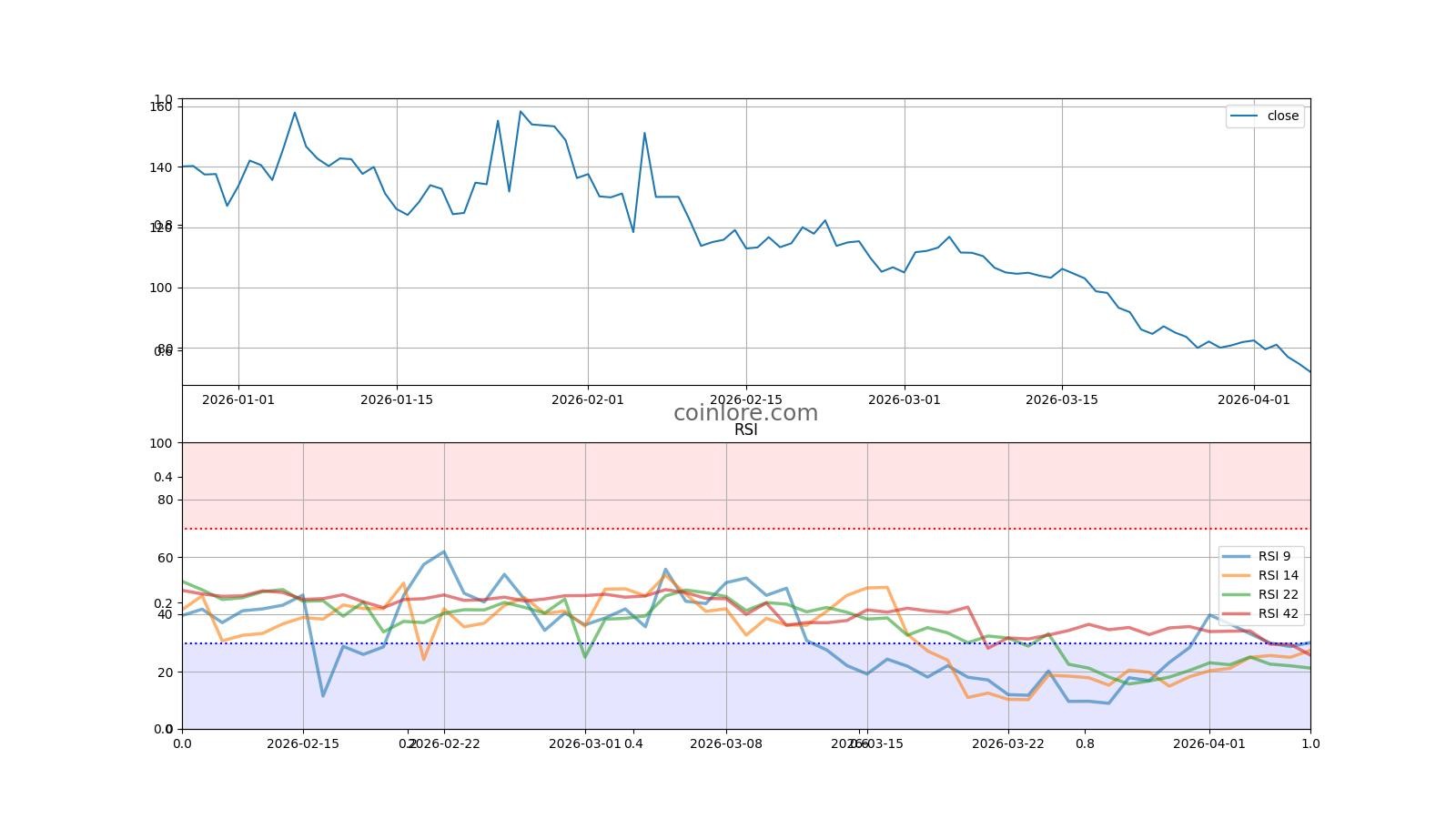 Songbird Finance RSI indicator