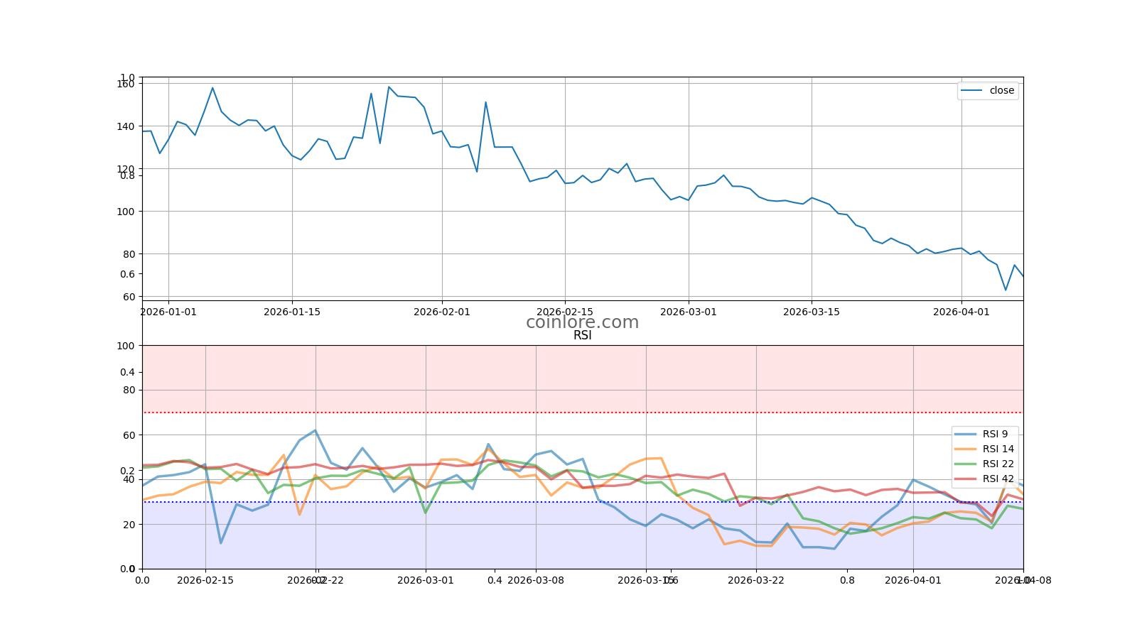 Songbird Finance RSI indicator