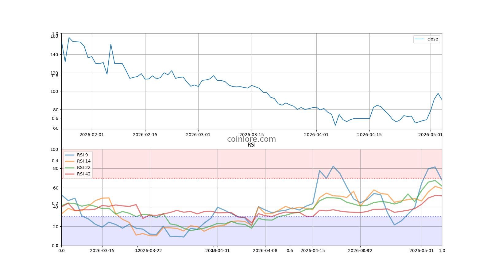 Songbird Finance RSI indicator