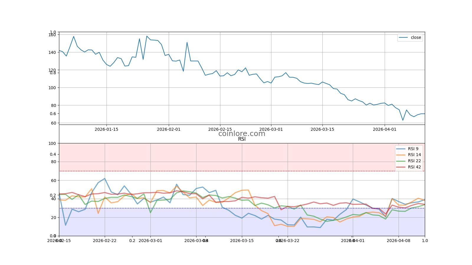 Songbird Finance RSI indicator