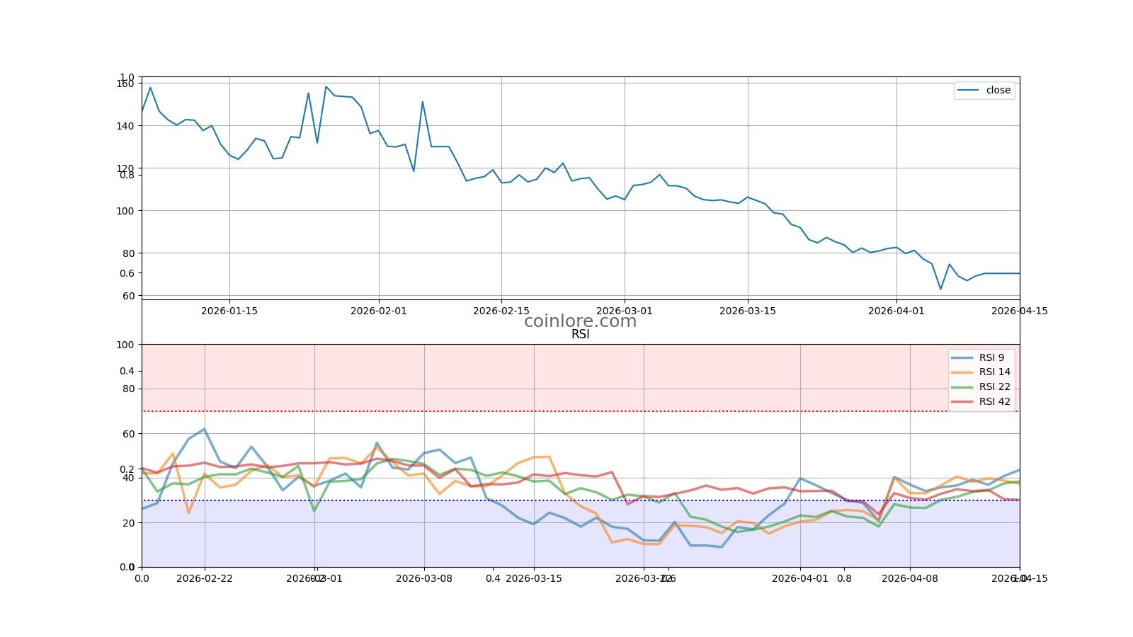 Songbird Finance RSI indicator
