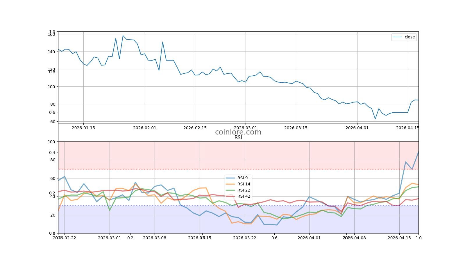 Songbird Finance RSI indicator