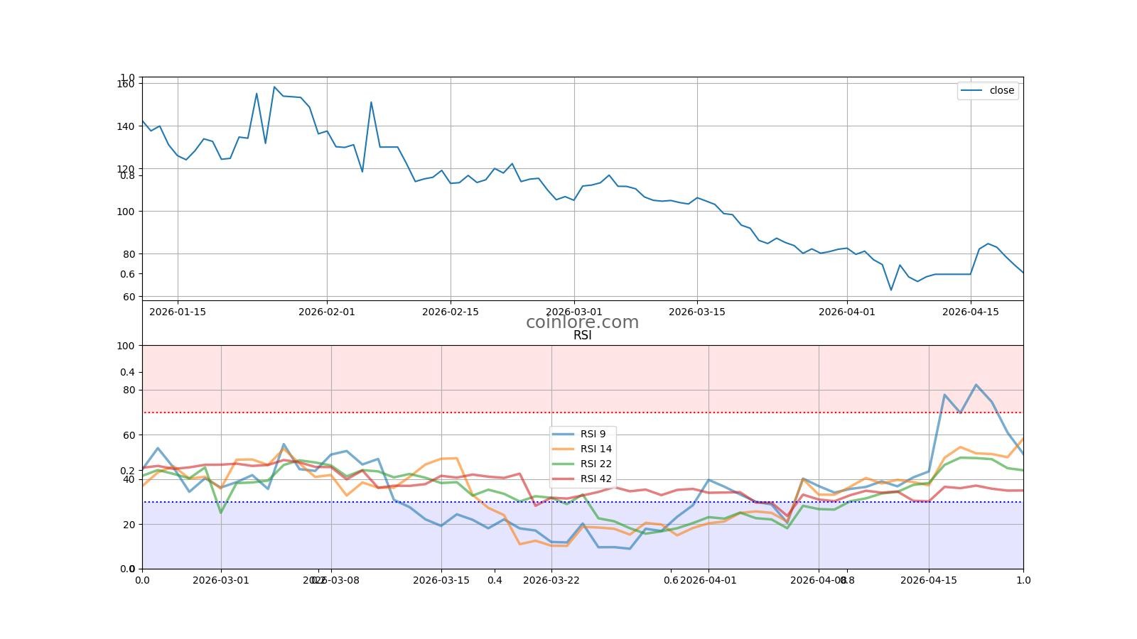 Songbird Finance RSI indicator