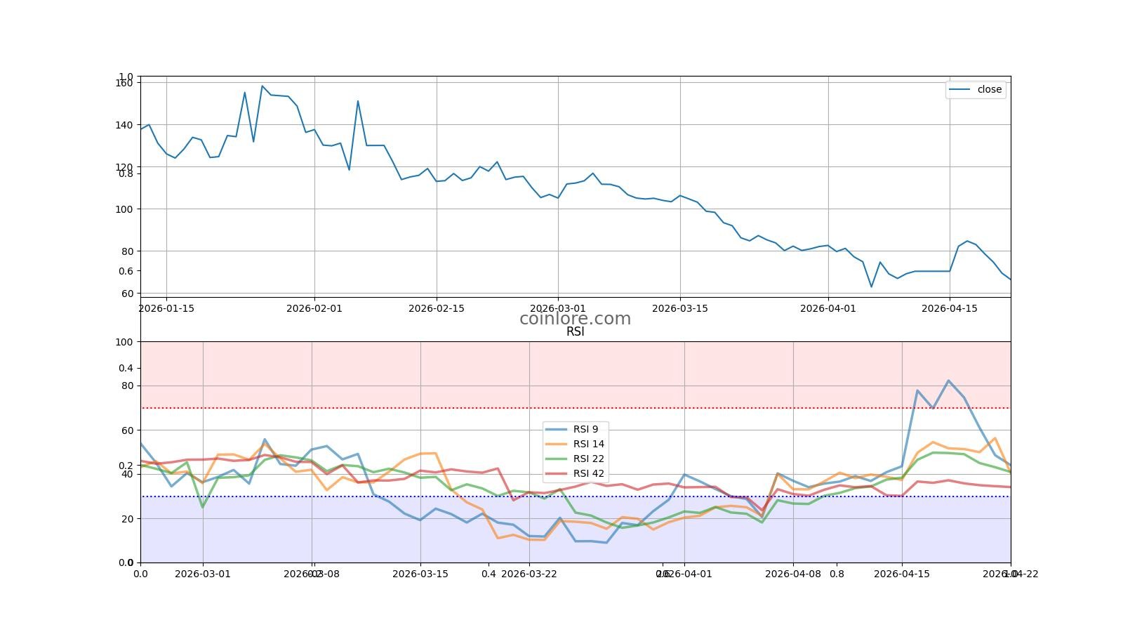 Songbird Finance RSI indicator