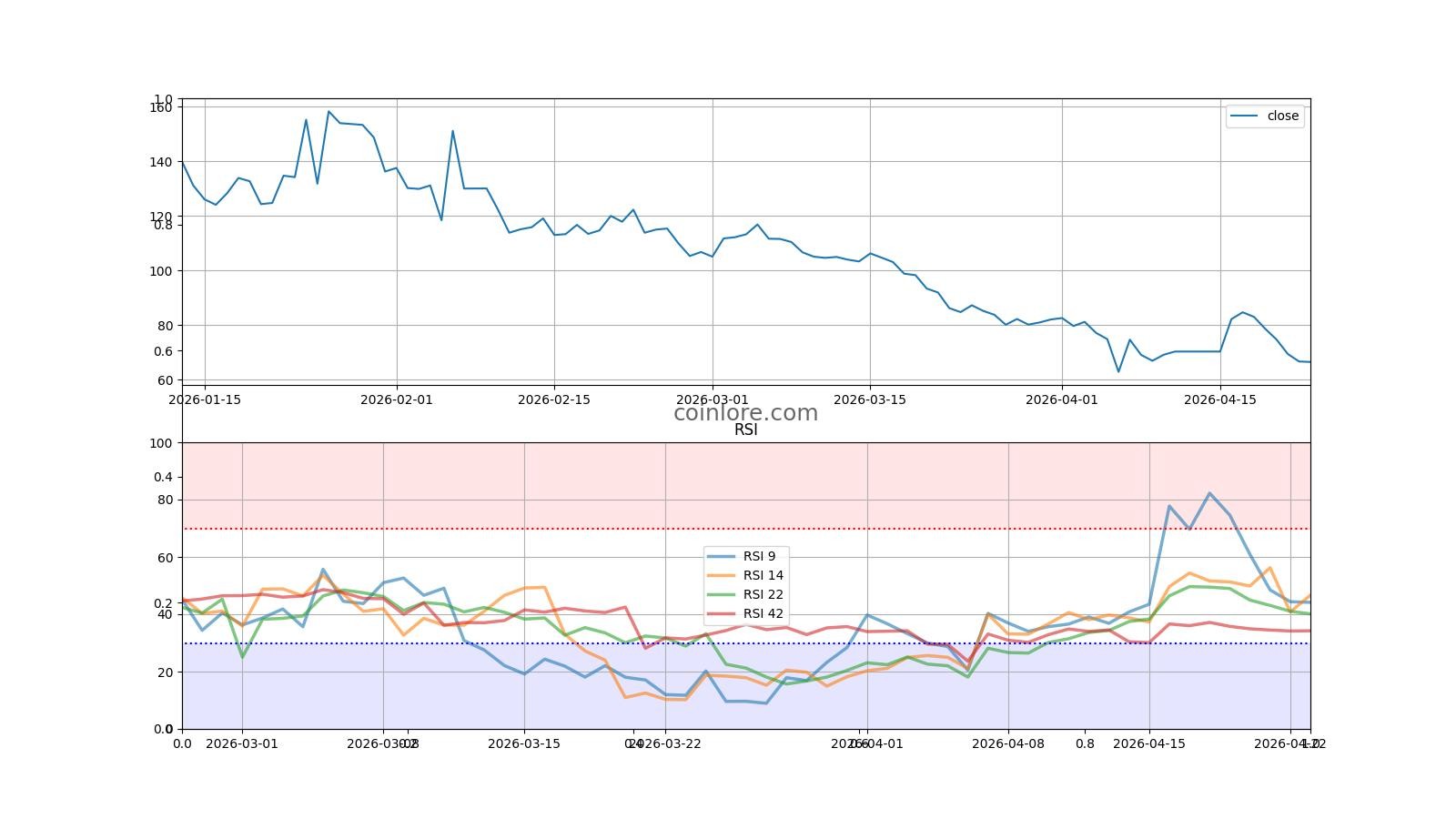 Songbird Finance RSI indicator