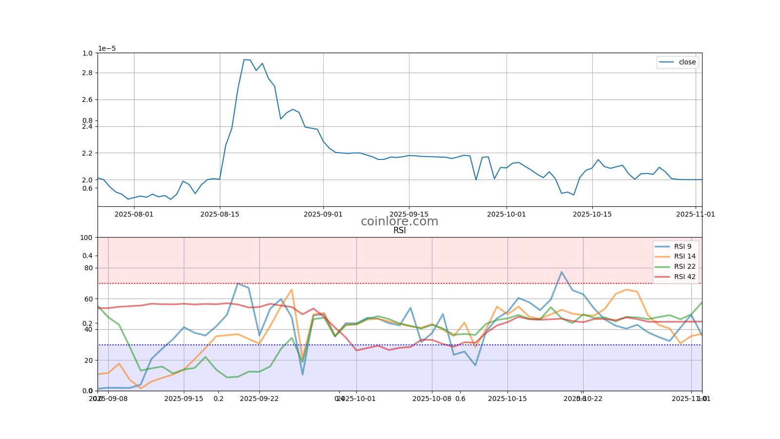 SongCoin RSI indicator