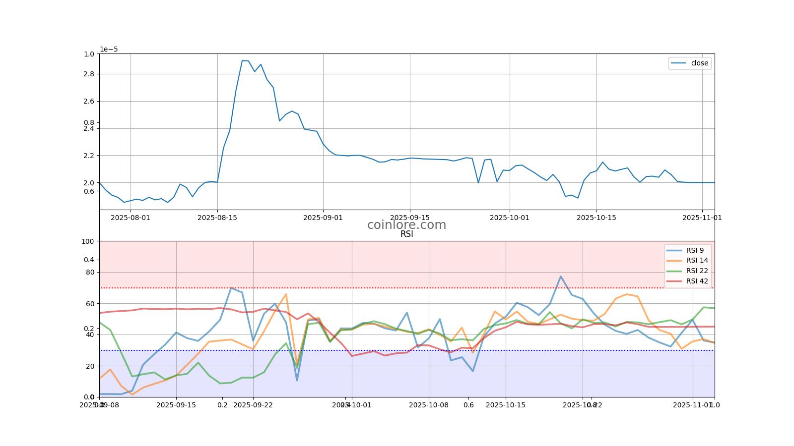 SongCoin RSI indicator