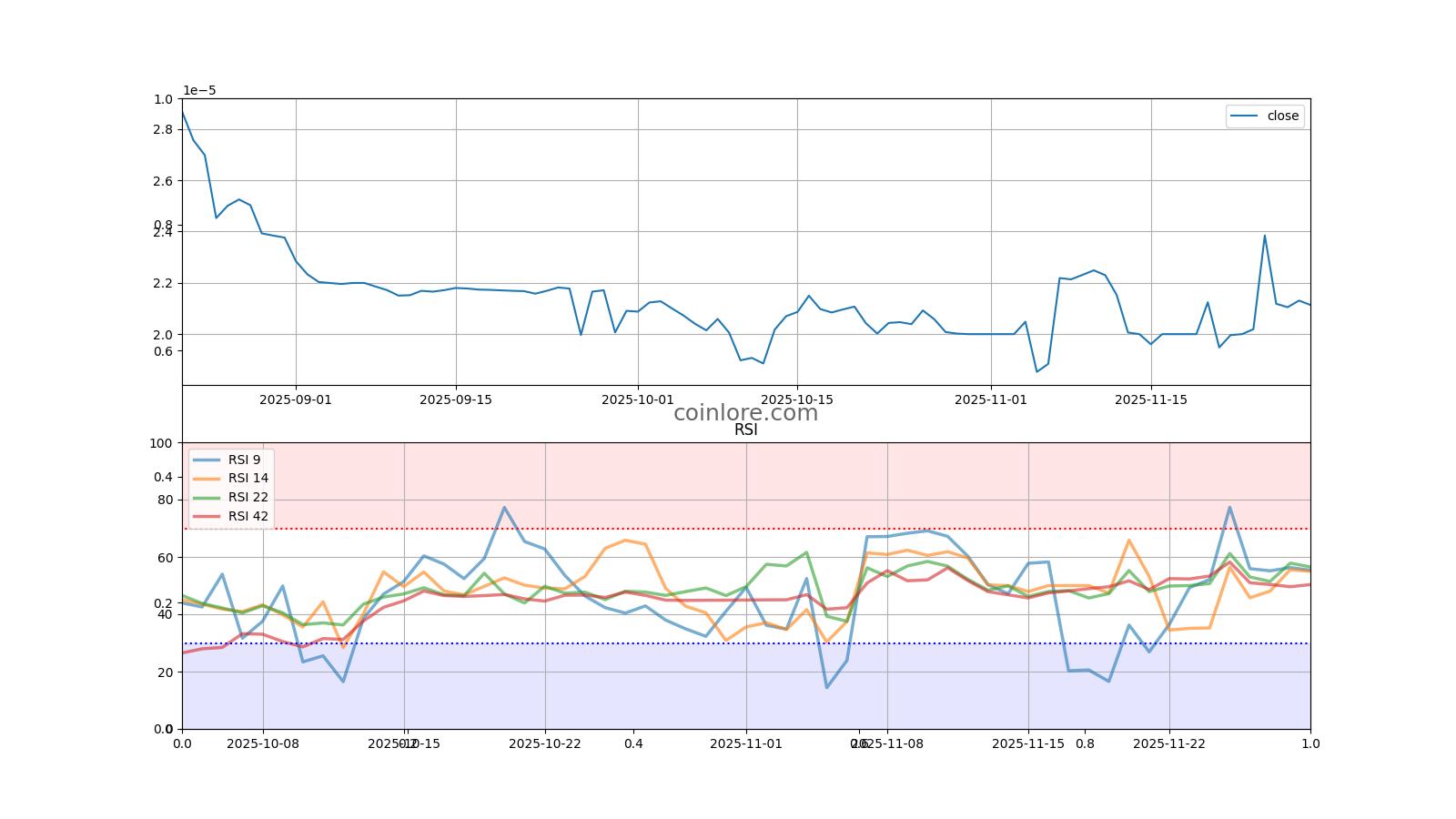 SongCoin RSI indicator