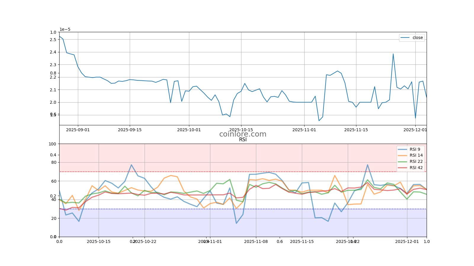 SongCoin RSI indicator