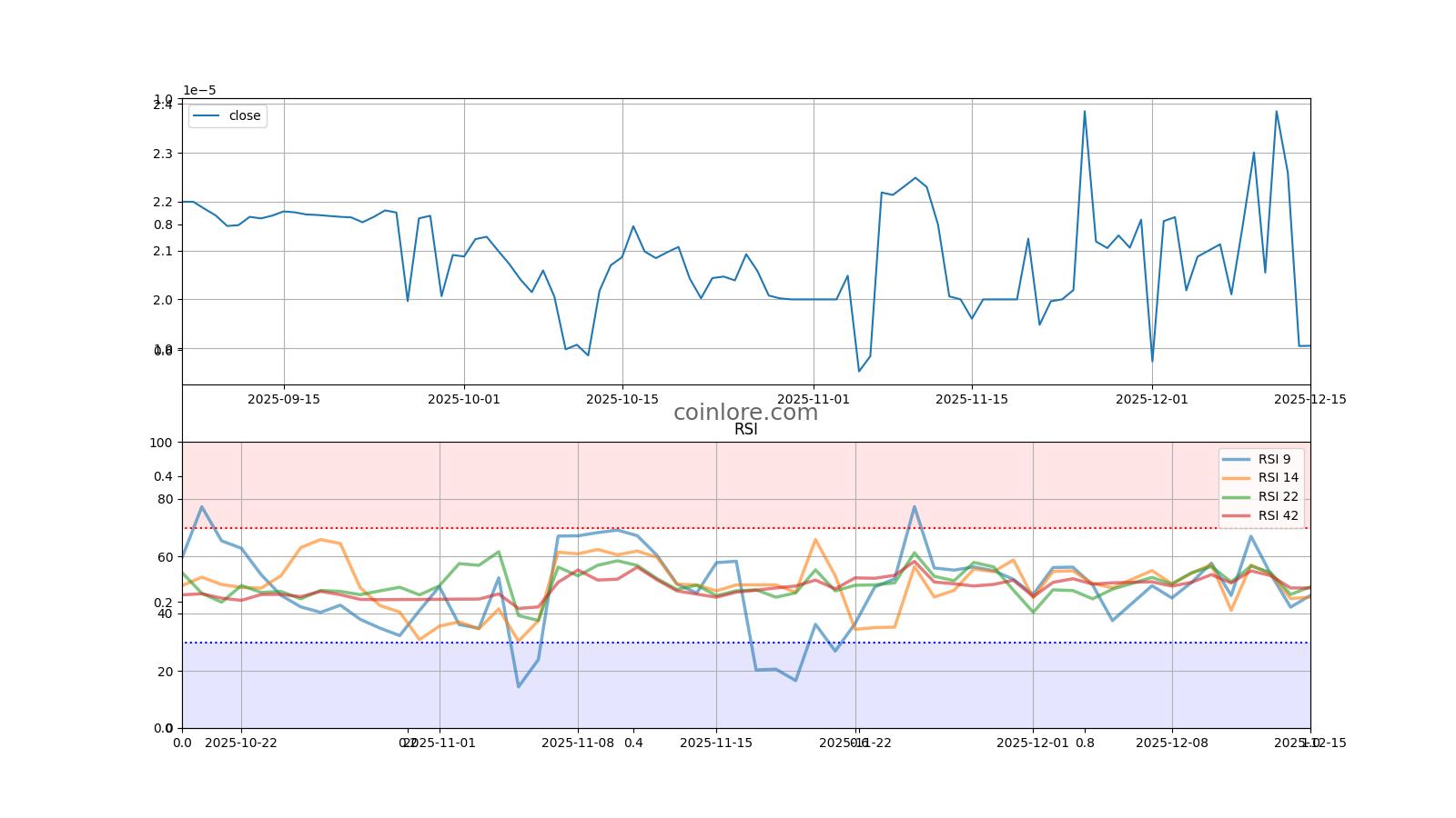 SongCoin RSI indicator