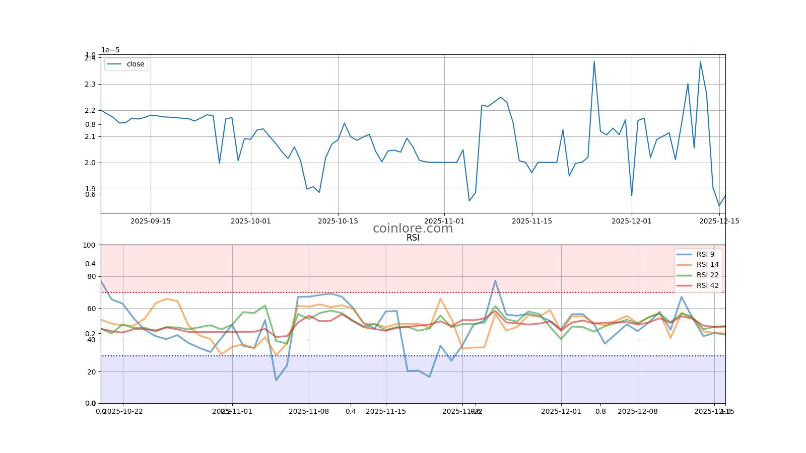 SongCoin RSI indicator