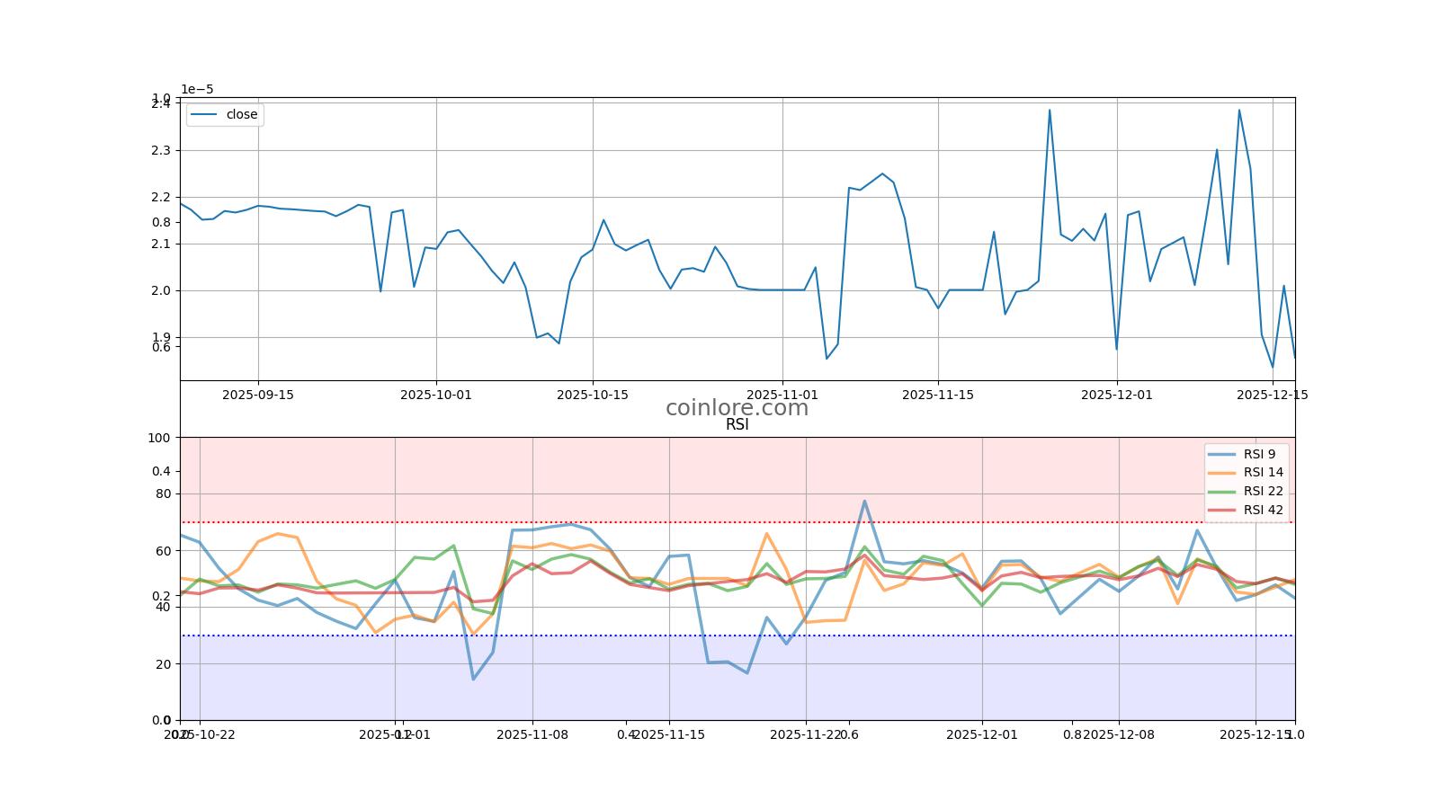 SongCoin RSI indicator