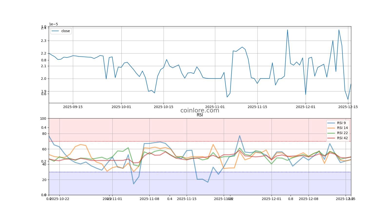 SongCoin RSI indicator